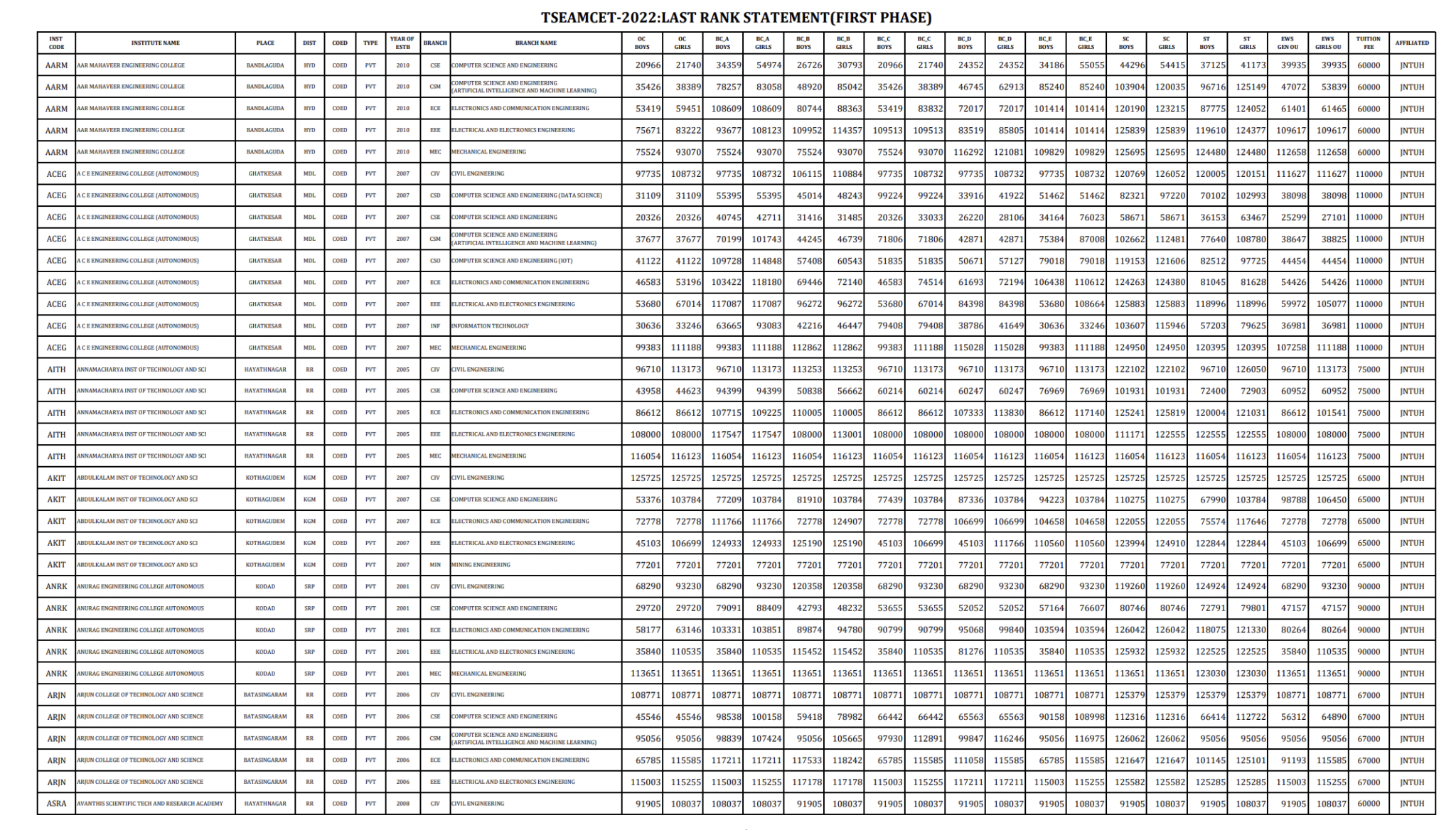 TS EAMCET Rank Wise Colleges List 2024 Download PDF eamcet.tsche.ac.in {Out}